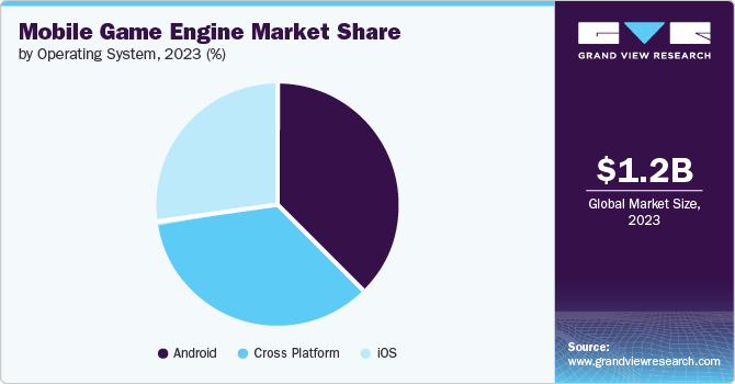 Mobile Game Engine Market Size And Share Report, 2030
