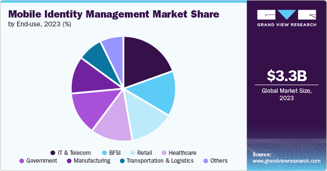 Mobile Identity Management Market Size, Share Report 2030