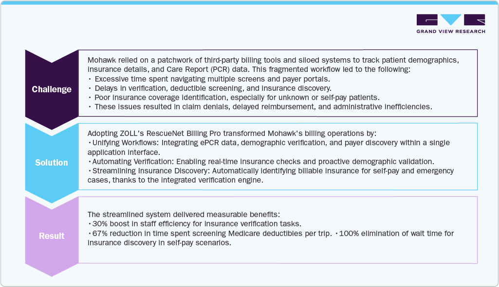 U.S. Emergency Medical Services Billing Software Market, 2033