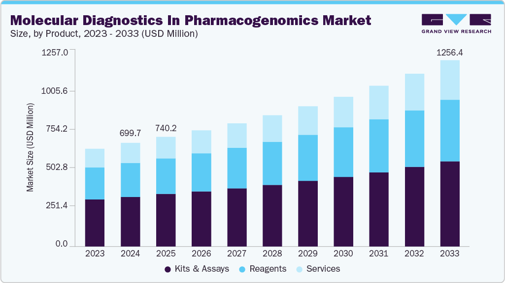 Molecular Diagnostics In Pharmacogenomics Market Report 2033