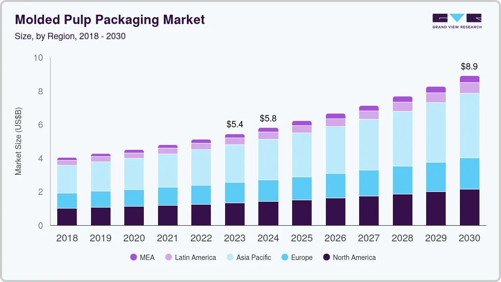 Molded Pulp Packaging Market Size & Share Report, 2030