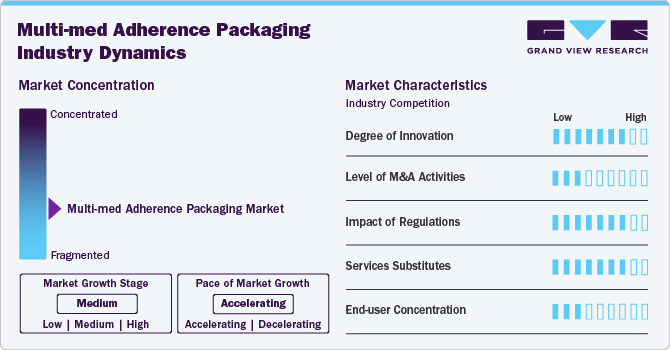 Multi-med Adherence Packaging Market Size Report, 2030