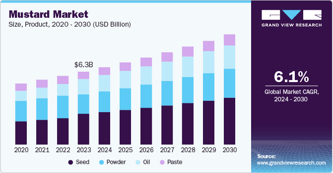Mustard Market Size, Share & Growth Analysis Report, 2030