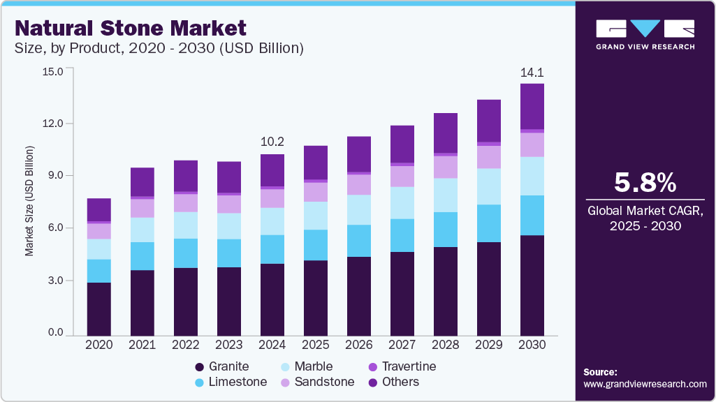 Natural Stone Market Size & Share | Industry Report, 2030
