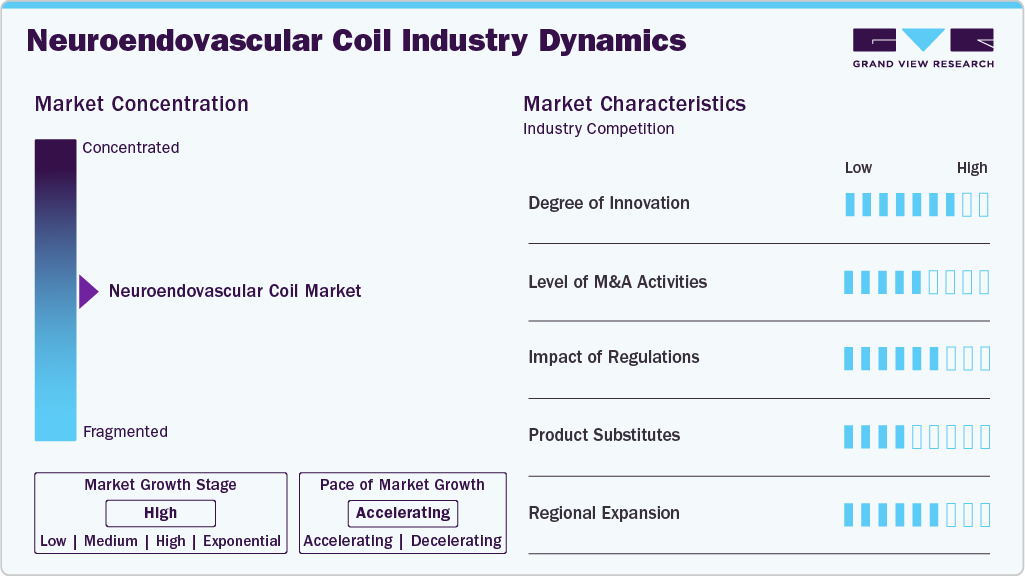 Neuroendovascular Coil Market Size | Industry Report, 2030