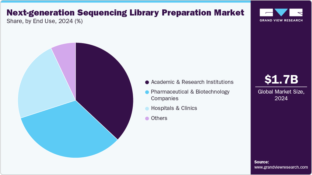 Next-generation Sequencing Library Preparation Market, 2033
