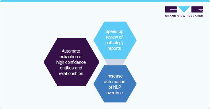 NLP In Healthcare And Life Sciences Market Report, 2030