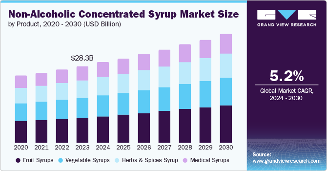 Non-Alcoholic Concentrated Syrup Market Size Report, 2030