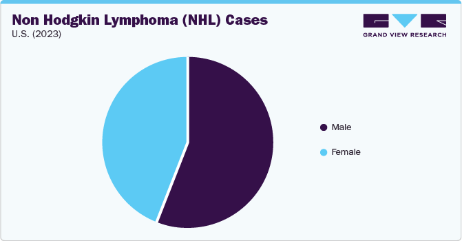 Non Hodgkin Lymphoma Therapeutics Market Report, 2030