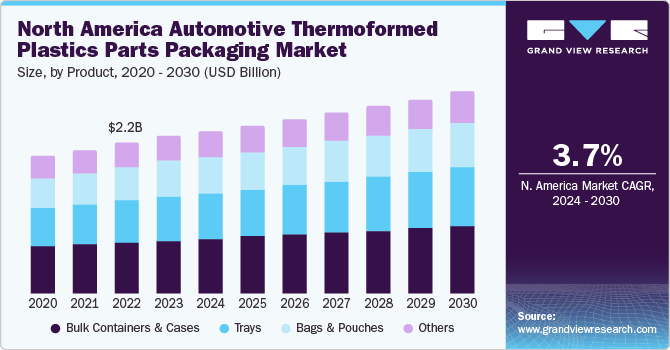 North America Automotive Thermoformed Plastics Parts Packaging Market ...