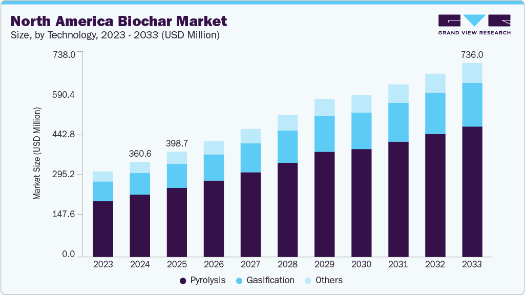 North America Biochar Market Size | Industry Report, 2033