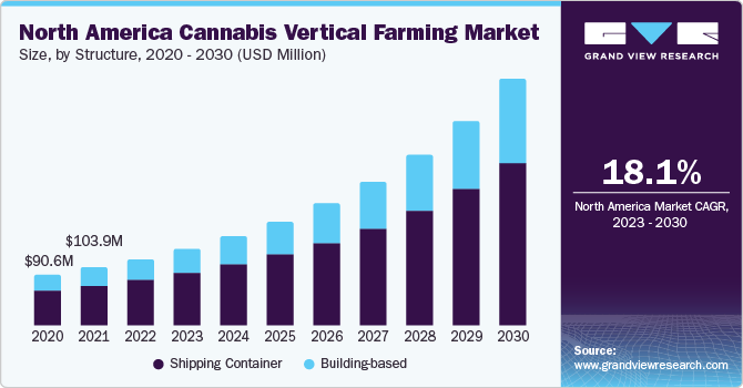 Cannabis Vertical Farming Market Size & Share Report, 2030