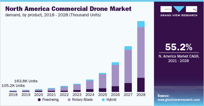 Commercial Drone Market Size & Share Report, 2021-2028 Commercial Drone Market Size & Share Report, 2021-2028