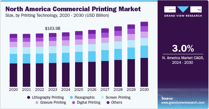 Commercial Printing Market Size And Share Report, 2030
