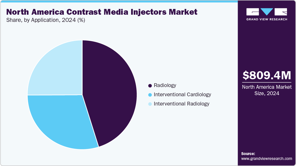 North America Contrast Media Injectors Market Report, 2033