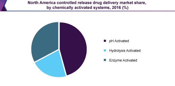 Controlled Release Drug Delivery Market | Industry Report, 2018-2025