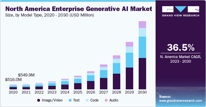 Enterprise Generative AI Market Size & Share Report, 2030