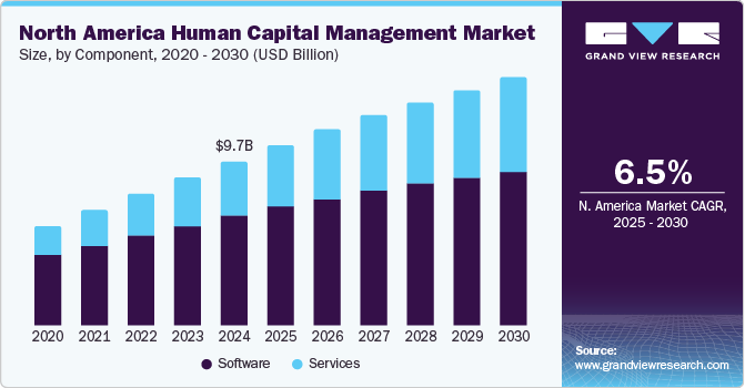 North America Human Capital Management Market | Report 2030