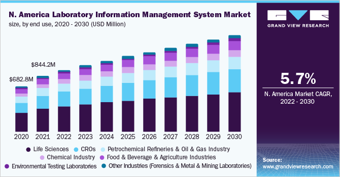 Laboratory Information Management System Market, 2030