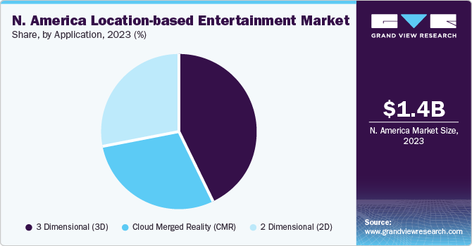 North America Location-based Entertainment Market | Industry Report, 2030