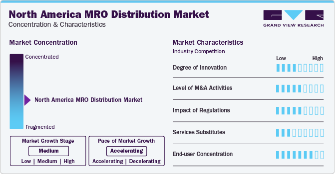 North America MRO Distribution Market Size Report, 2030