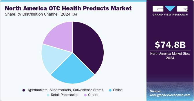 North America OTC Health Products Market | Report, 2030