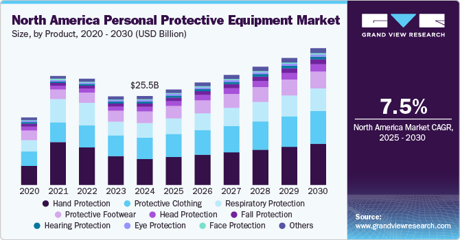 North America Personal Protective Equipment Market | Report 2030