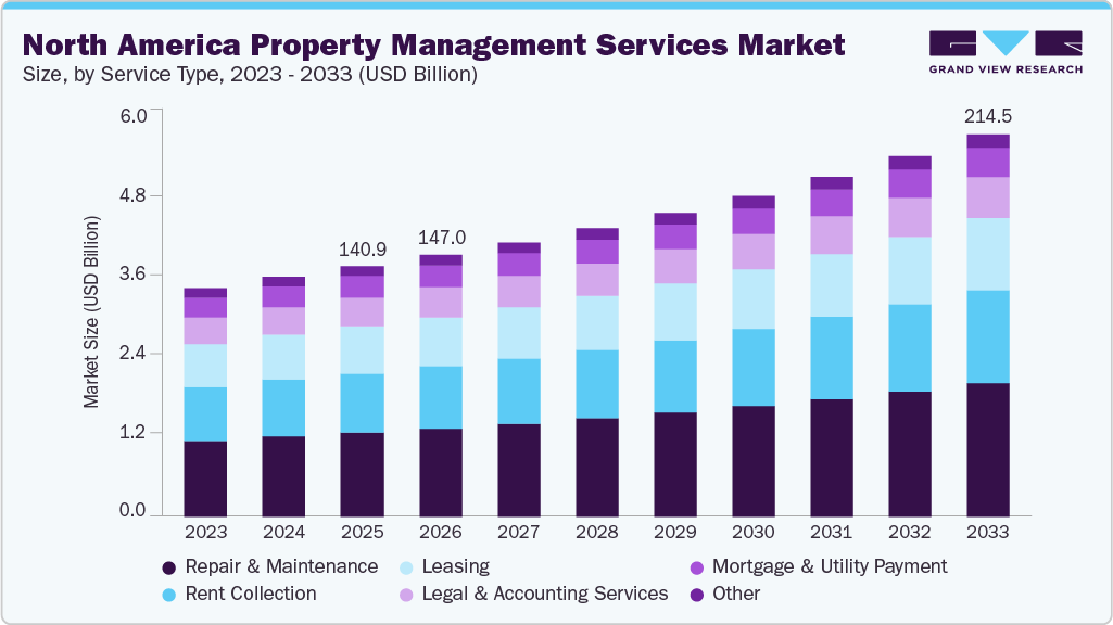 North America Property Management Services Market Report 2033