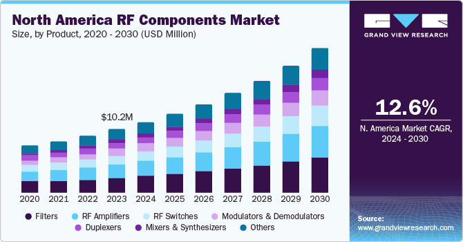 Radio Frequency Components Market Size Report, 2030