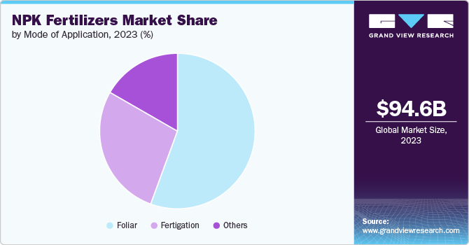 NPK Fertilizers Market Size, Share And Growth Report, 2030