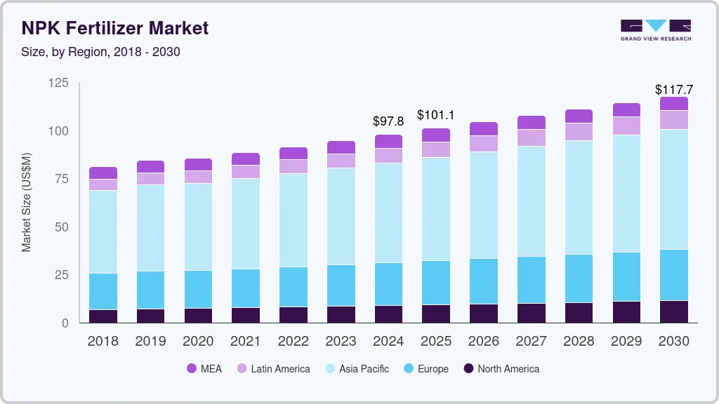 NPK Fertilizers Market Size, Share And Growth Report, 2030