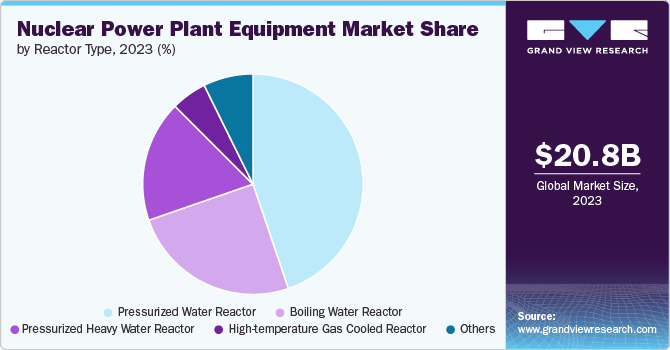 Nuclear Power Plant Equipment Market Size Report, 2030