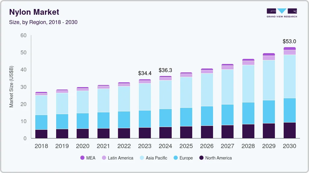 Nylon Market Size, Share & Growth Analysis Report, 2030