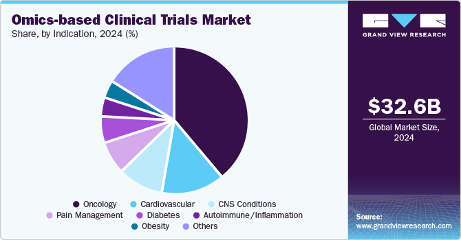 Omics-based Clinical Trials Market Size, Share Report, 2030