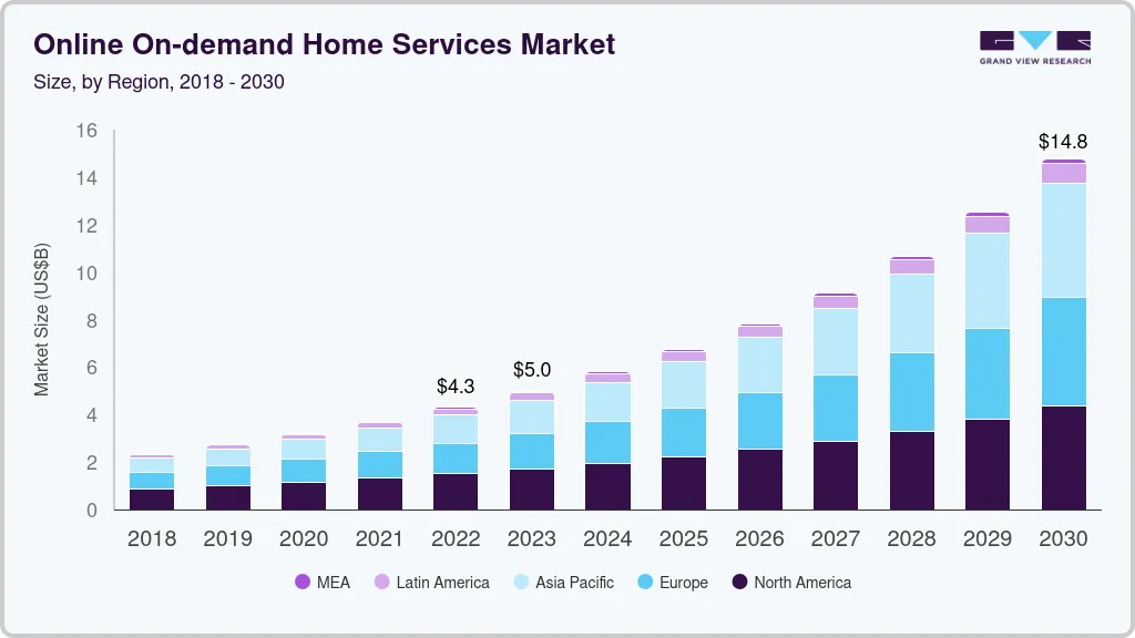 Online On-demand Home Services Market Size Report, 2030