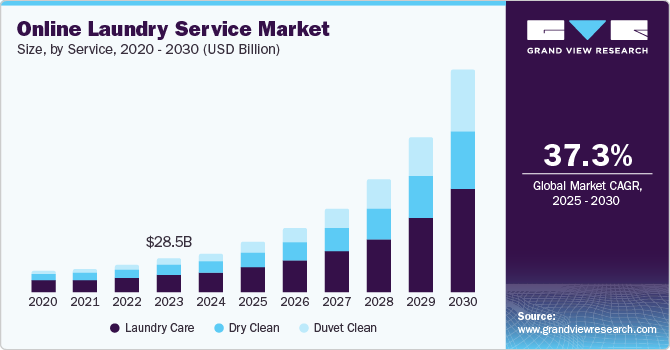 Online Laundry Service Market Size And Share Report, 2030
