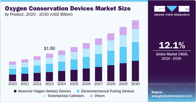 Oxygen Conservation Devices Market Size Report, 2030