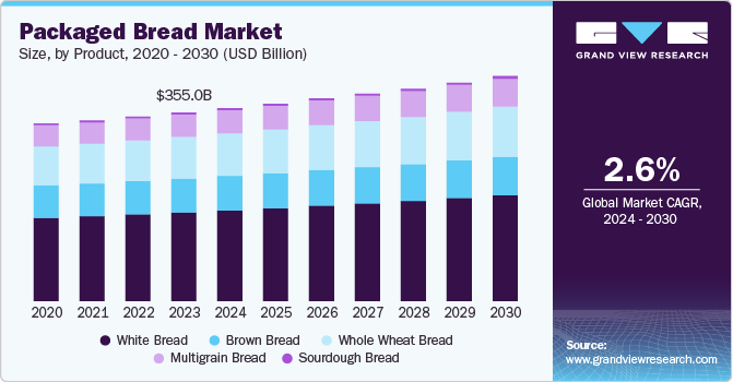 Packaged Bread Market Size, Share & Growth Report, 2030