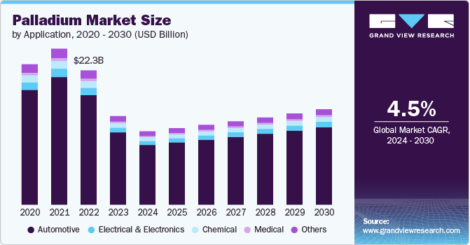 Palladium Market Size, Share, Growth | Industry Report 2030