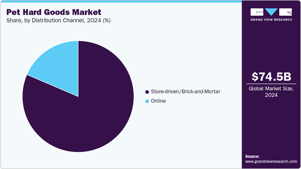 Pet Hard Goods Market Size, Share | Industry Report, 2030