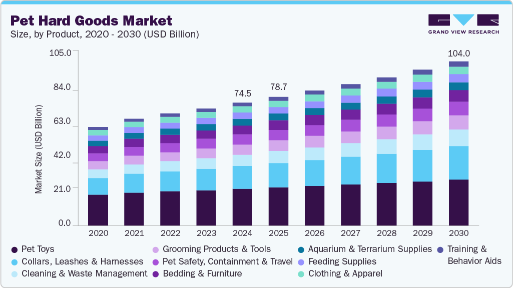 Pet Hard Goods Market Size, Share | Industry Report, 2030