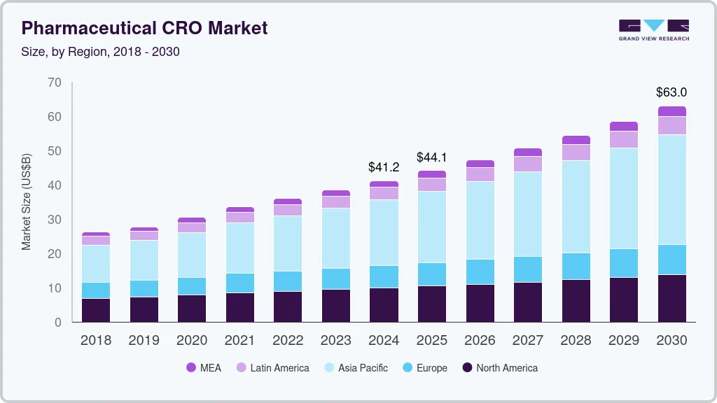 Pharmaceutical CRO Market Size And Share Report, 2030