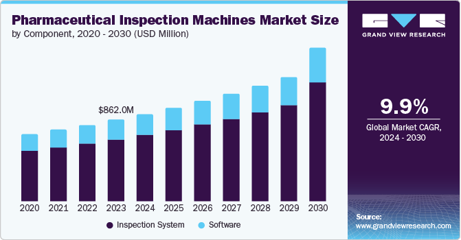 Pharmaceutical Inspection Machines Market Report, 2030