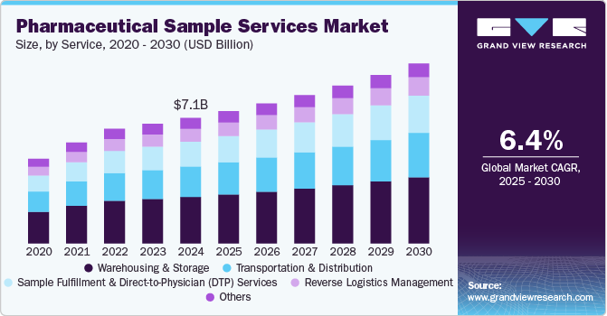 Pharmaceutical Sample Services Market Size Report, 2030