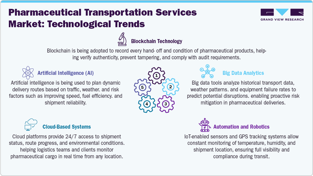 Pharmaceutical Transportation Services Market Report, 2030