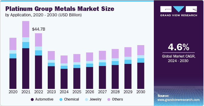 Platinum Group Metals Market Size & Share Report, 2030