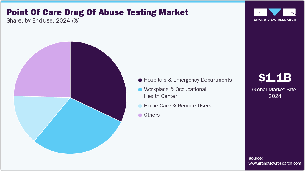 Point Of Care Drug Of Abuse Testing Market Report, 2033