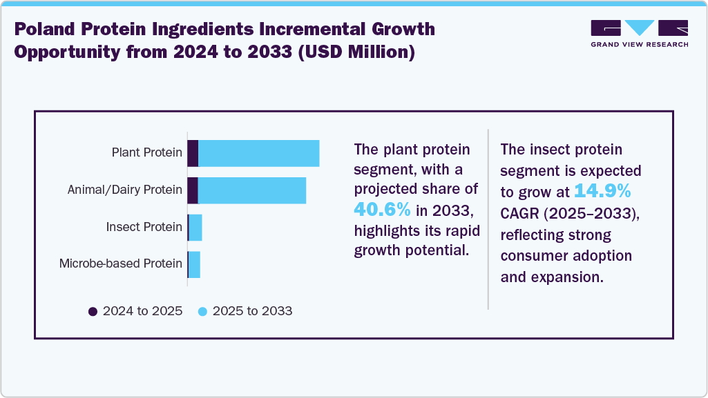 Poland Protein Ingredients Market | Industry Report, 2033