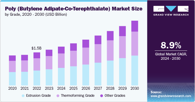 Poly (Butylene Adipate-Co-Terephthalate) Market Report 2030