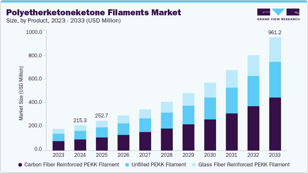 Polyetherketoneketone Filaments Market Size Report, 2033